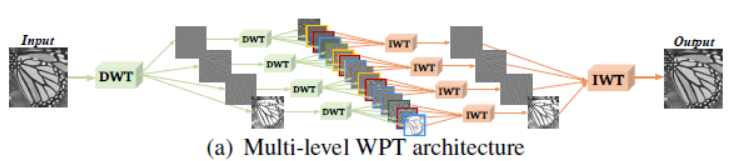 论文阅读笔记之——《Multi-level Wavelet-CNN for Image Restoration》及基于pytorch的复现-CSDN博客