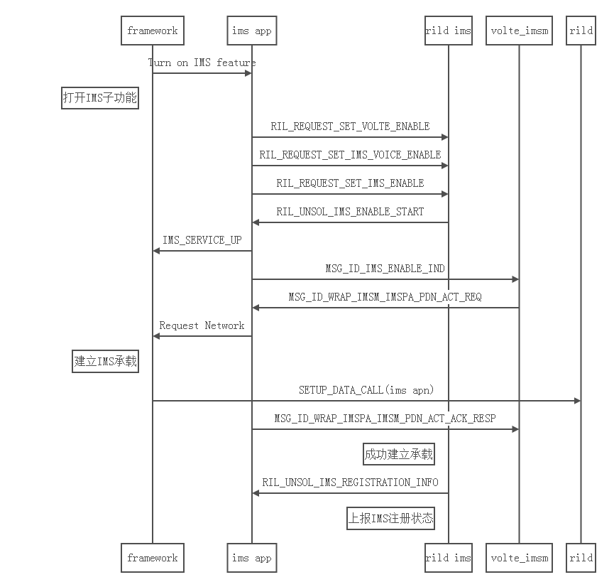MTK IMS框架简析（2）——IMS注册过程_setadvanced4gmode-CSDN博客