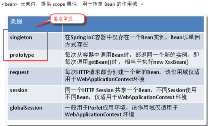 Spring笔记整理大全（一） Spring笔记 第二次 Csdn博客