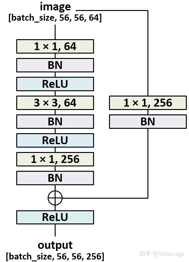 RetinaNet系列1：ResNet和FPN部分总结-CSDN博客