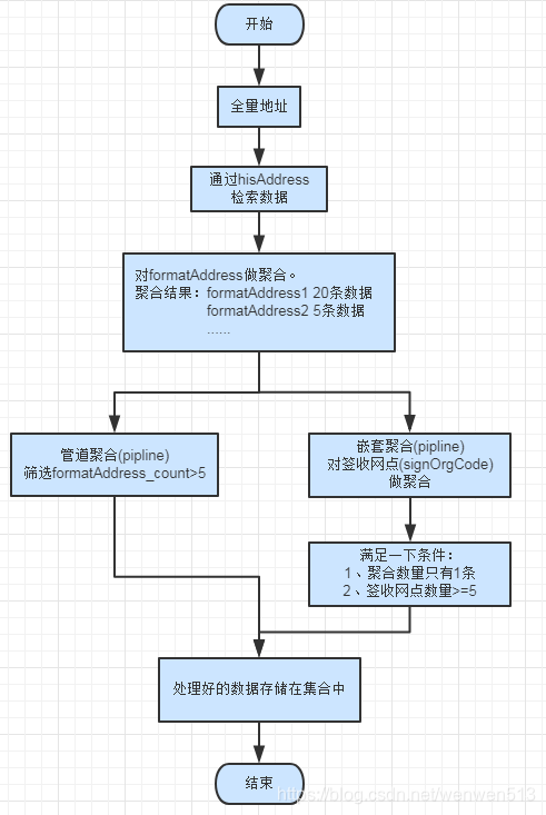 Elasticsearch使用elasticsearchtemplate聚合查询elasticsearchtemplate查询 Csdn博客