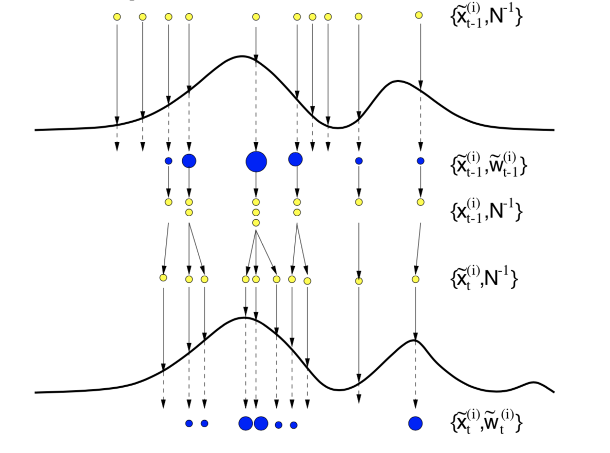 Sequential Monte Carlo Methods (SMC) 序列蒙特卡洛/粒子滤波/Bootstrap Filtering-CSDN博客