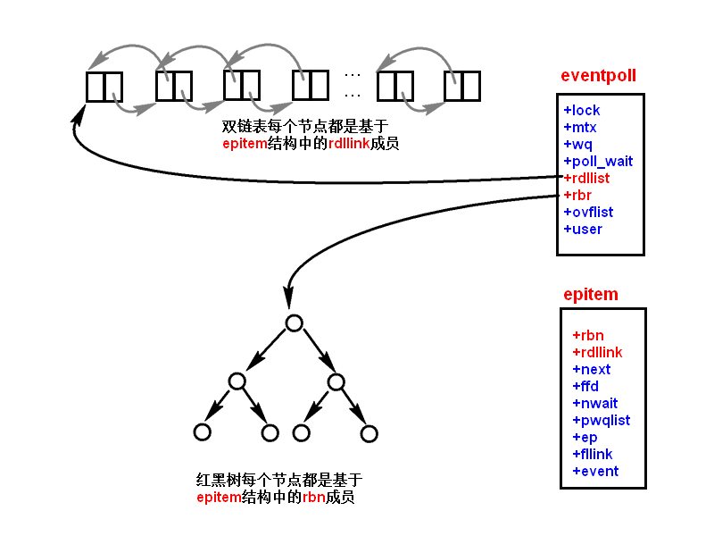 Nginx事件模块学习之epollnginx Epoll Csdn博客 