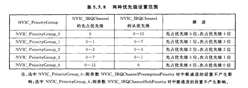 STM32-自学笔记（14.NVIC和外部中断，程序用到的库函数介绍）_nvic库函数有哪些-CSDN博客