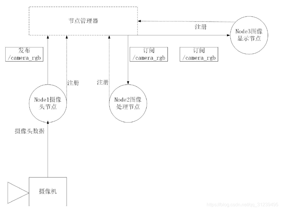 Ros(二):通信架构 Csdn博客