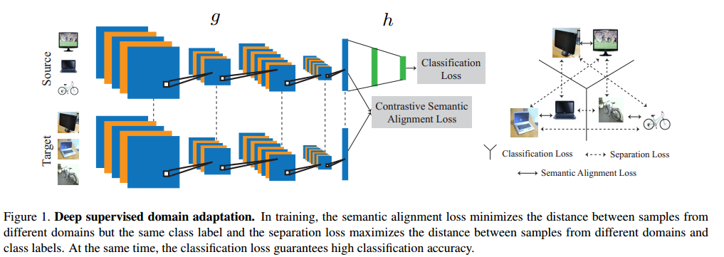 半监督领域自适应之CCSA--Unified Deep Supervised Domain Adaptation and Generalization_Adupanfei的博客-CSDN博客
