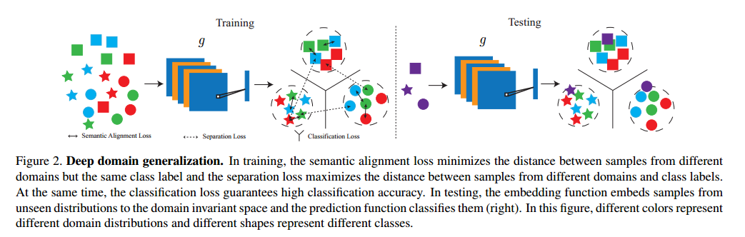 半监督领域自适应之CCSA--Unified Deep Supervised Domain Adaptation and Generalization_Adupanfei的博客-CSDN博客