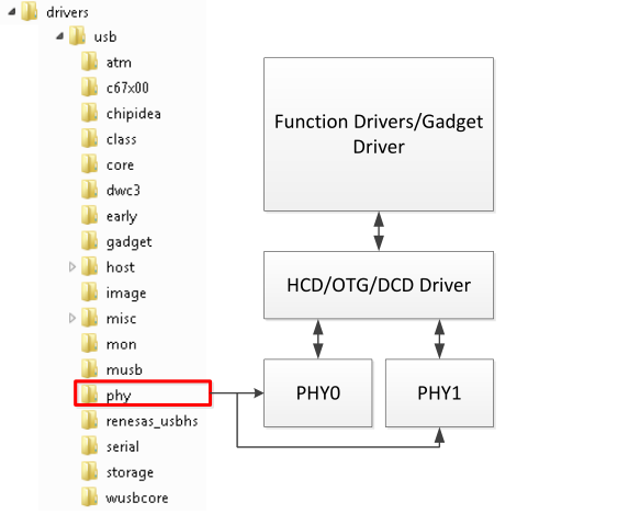 USB学习6---Linux Android USB软件架构设计_高通usb代码架构-CSDN博客