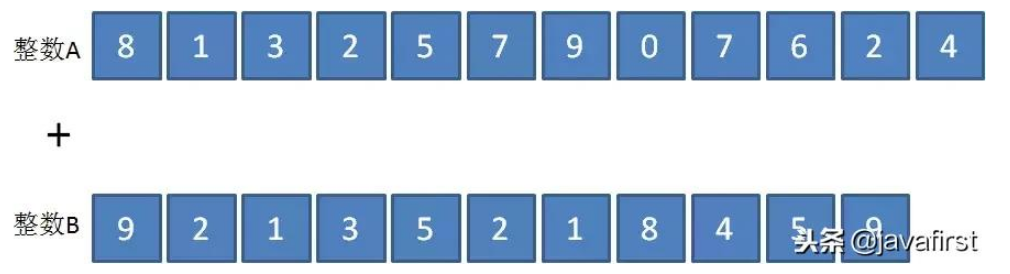 Java 实现两个超大整数相加java利用数组计算两个超大整数和 Csdn博客 