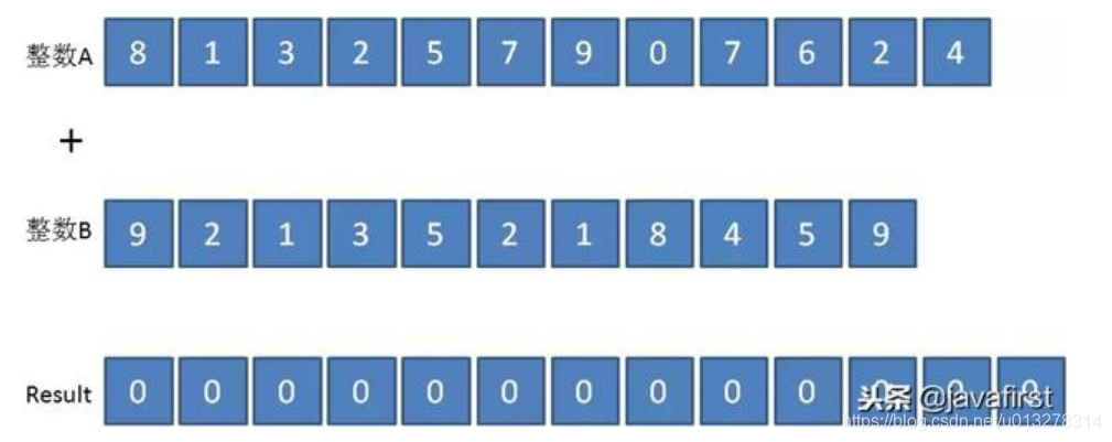 Java 实现两个超大整数相加java利用数组计算两个超大整数和 Csdn博客