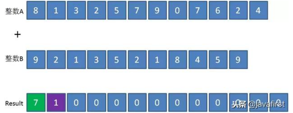 Java 实现两个超大整数相加java利用数组计算两个超大整数和 Csdn博客
