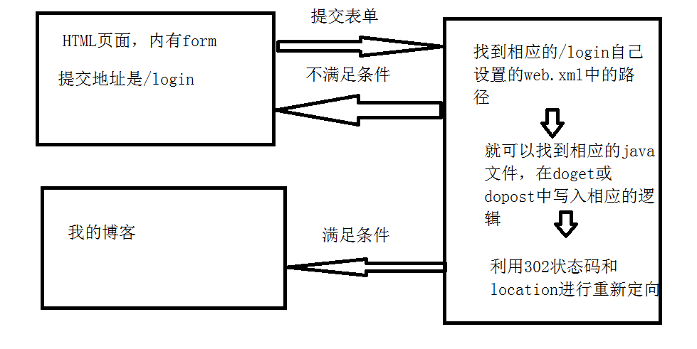 java后端开发之登录页面重定向，利用302状态码和location实现，成功重定向到一个地方，失败重定向到一个地方_302 location-CSDN博客
