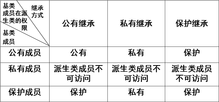 【c 】 继承与派生 知识点小结 C 多个派生类继承一个基类 调用派生类函数时只用基类的对象 这个怎么用。 Csdn博客