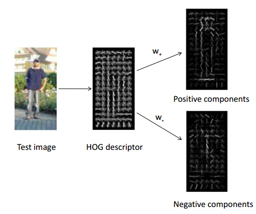 HOG算法_hog算法+svn算法的流程图-CSDN博客
