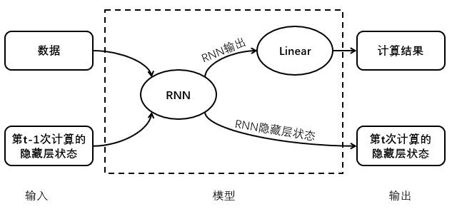 Pytorch：搭建RNN方法和过程分析_rnn建模方法_培培哥的博客-CSDN博客