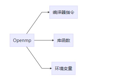 OpenMP学习笔记_set omp num-CSDN博客