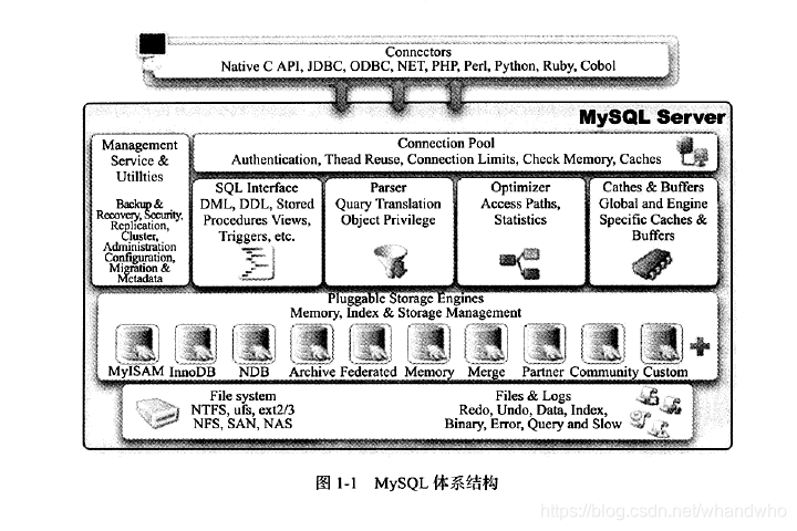 Mysql 第二遍→【mysql技术内幕innodb存储引擎】学习之(一)mysql 技术 Innodb 存储引擎 Csdn博客 0449