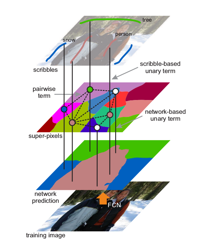 16-Scribblesup_Scribble-supervised_convolutional_networks_for_semantic_segmentation_lly ...