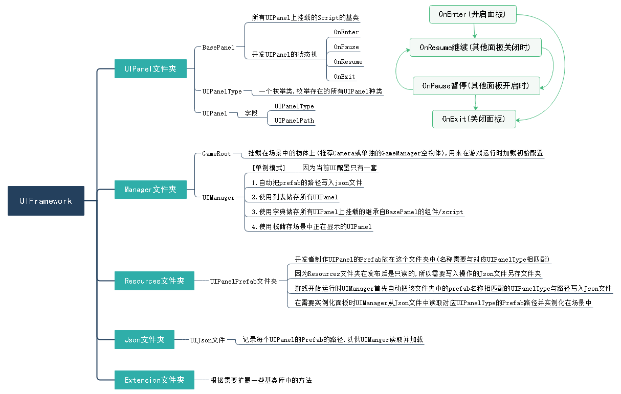 【Unity】游戏UI框架（基于UGUI）_unity ugui ui 管理器-CSDN博客
