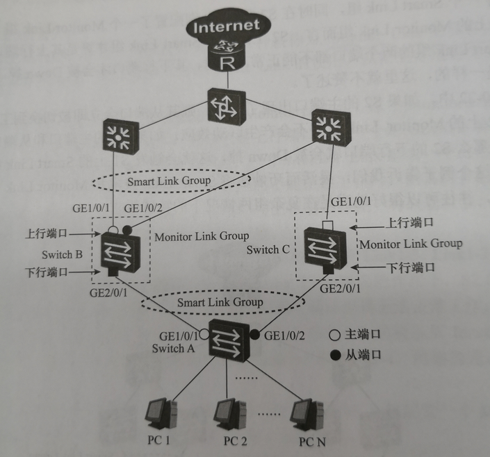 链路技术--Smart Link、Monitor Link_smart-link stp 区别-CSDN博客