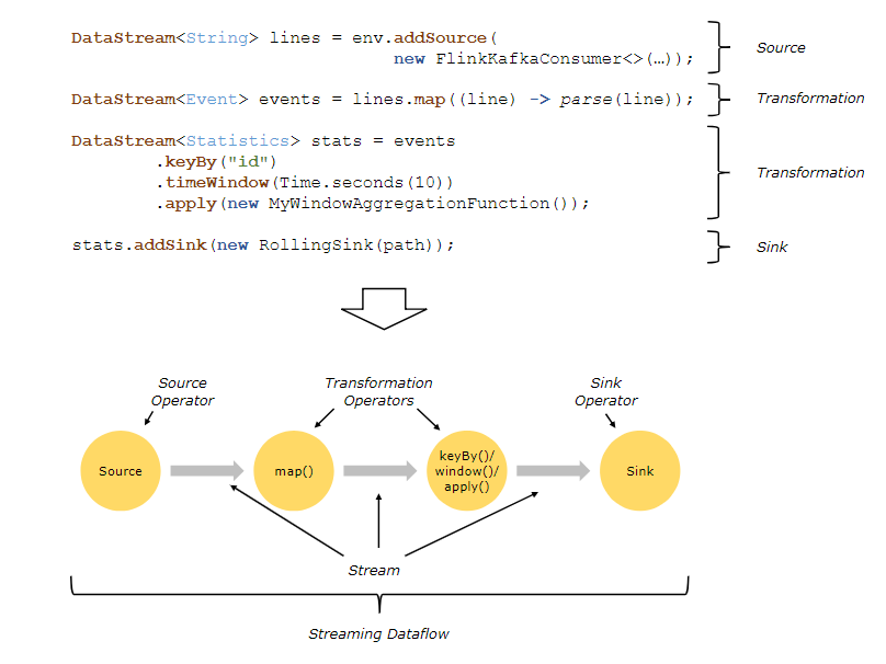 Flink 《数据流编程模型》（Dataflow Programming Model Levels of Abstraction）-CSDN博客