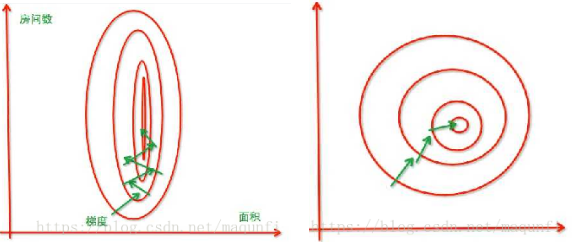 深度学习3：归一化和去均值化输入层的作用去均值和归一化 Csdn博客