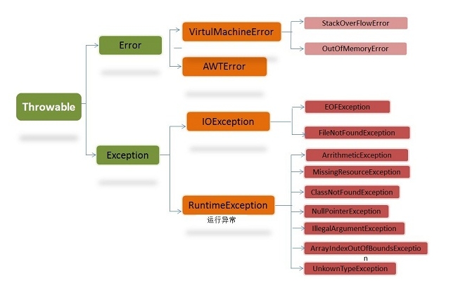 Java的异常捕捉机制trycatch用法及什么时候需要捕捉异常异常捕获通常在什么时候使用 Csdn博客 