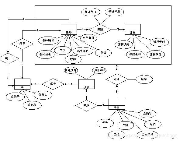 关系型数据库设计流程(全网最全 没有之一) Csdn博客