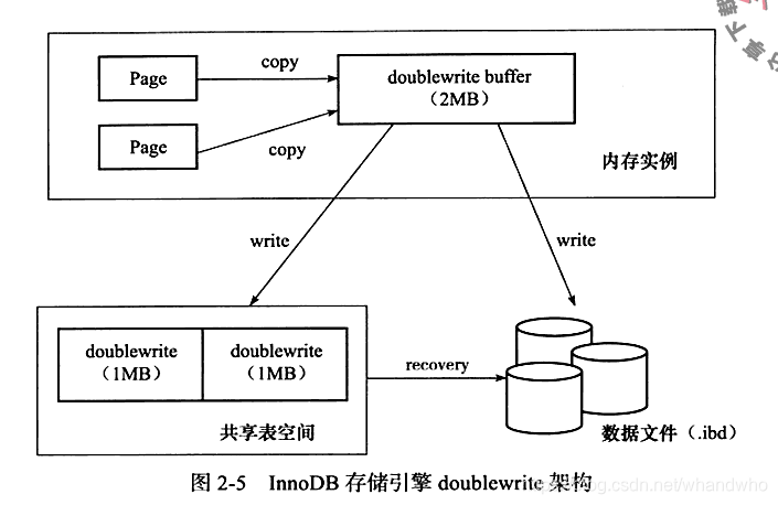 Mysql 第二遍→【mysql技术内幕innodb存储引擎】学习之(一)mysql 技术 Innodb 存储引擎 Csdn博客