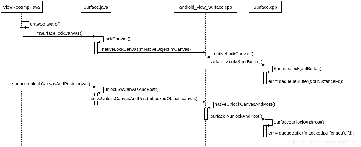 简单梳理android Surface原理(基于o)安卓的activity持有surface Csdn博客