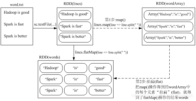 Spark编程基础3rdd编程、spark Sqlrdd应用函数 Key不会发生变化的是 Csdn博客