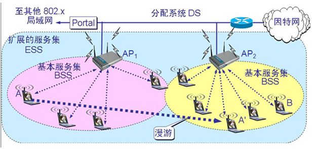计算机网络学习【入门】——（九）无线网络_无线城域网 (wireless metropolitan area network, wman)用来 ...