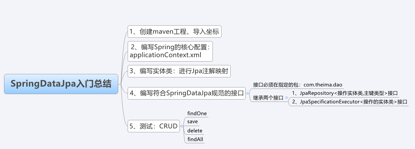 Spring Data Jpa底层原理剖析、JPQL查询、方法命名规则查询_spring jpa 底层原理-CSDN博客