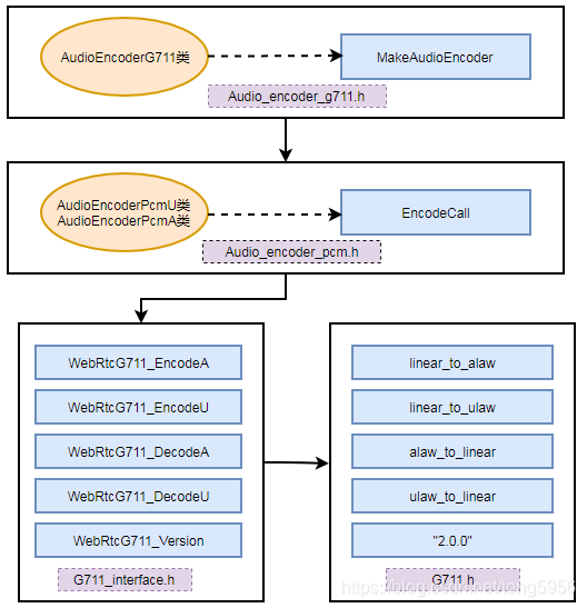 Webrtc源码分析系列 Api模块之audiocodecs(二) G711编解码模块webrtc G711编码流程 Csdn博客