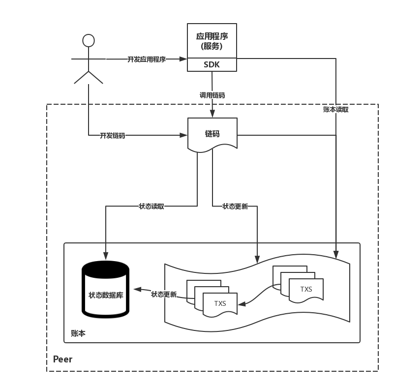 fabric知识梳理图解_fabric中发起交易的应用程序是什么意思-CSDN博客