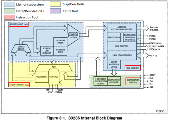 80286/286/Intel286 架构/流水线及其优化_80286微机系统电路图集-CSDN博客