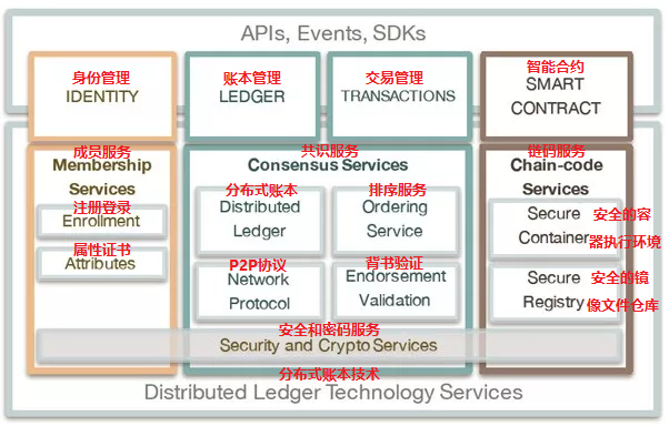fabric知识梳理图解_fabric中发起交易的应用程序是什么意思-CSDN博客