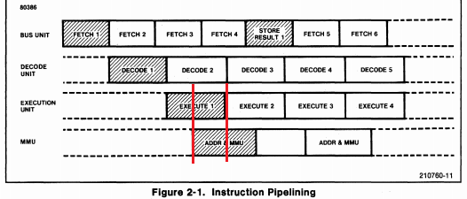 80386/386/Intel386 架构/流水线及其优化_80386是第几代-CSDN博客