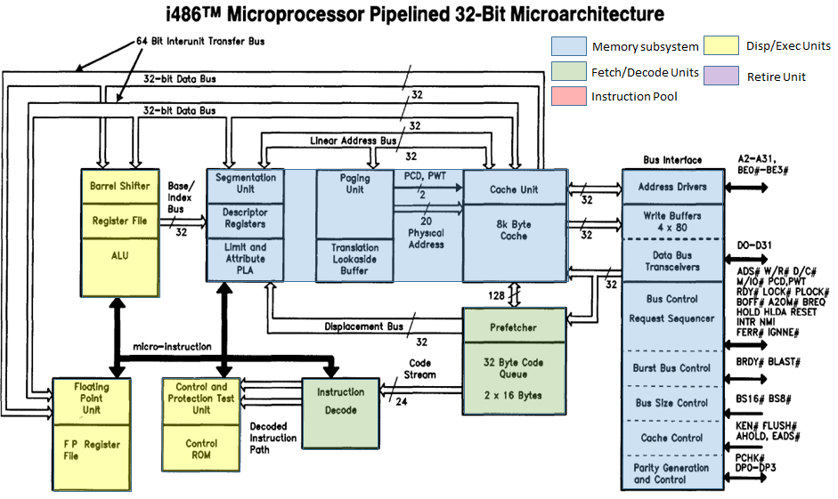 80486/486/Intel486 架构/流水线及其优化_486计算机性能优化-CSDN博客