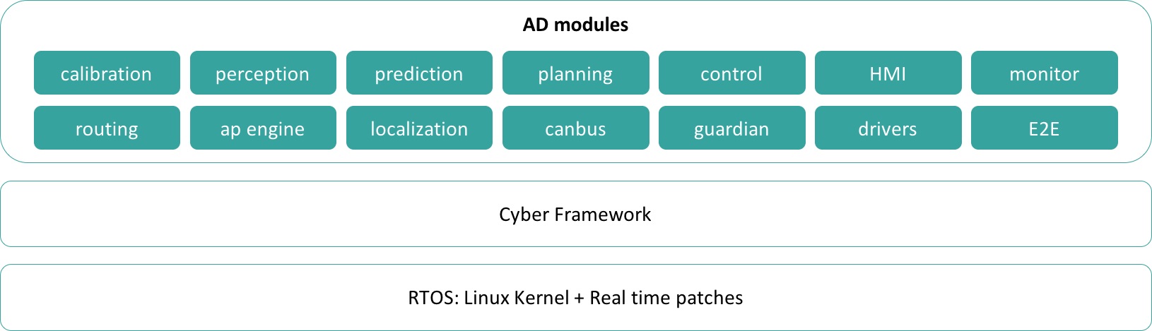 【架构分析】Apollo 自动驾驶平台Framework与Dreamview架构分析_automated driving safety ...