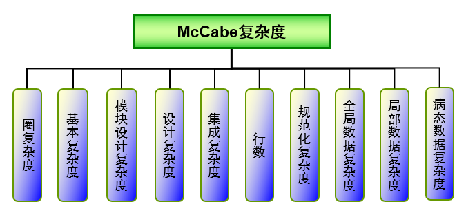 软件复杂度和圈复杂度基本复杂度和圈复杂度 Csdn博客 