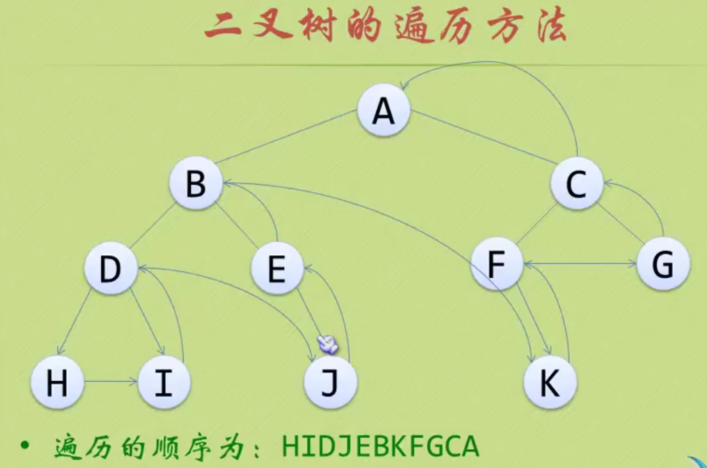 图解二叉树的4种遍历方法 二叉树的遍历流程图 Csdn博客