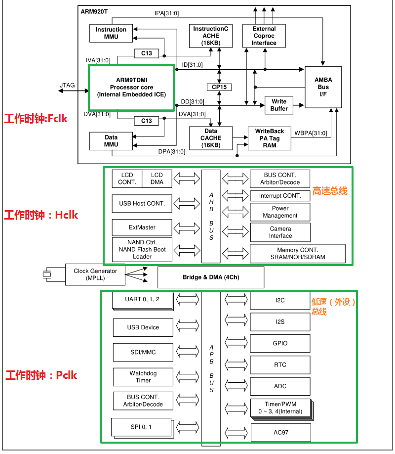 6.ARM（S3C2440）芯片时钟体系_三星2440 soc详解-CSDN博客