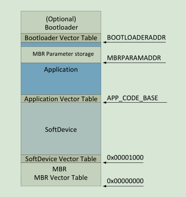 Nordic--nRF52832（一）_nrf52832 keil 固件包-CSDN博客