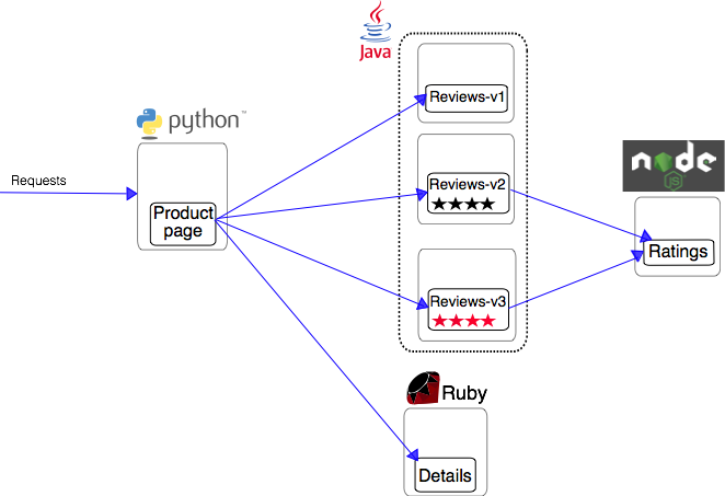 【kubernetes/k8s概念】istio 原理与架构_istio是在每个节点都部署吗-CSDN博客