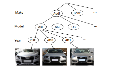 A Large-Scale Car Dataset for Fine-Grained Categorization and ...