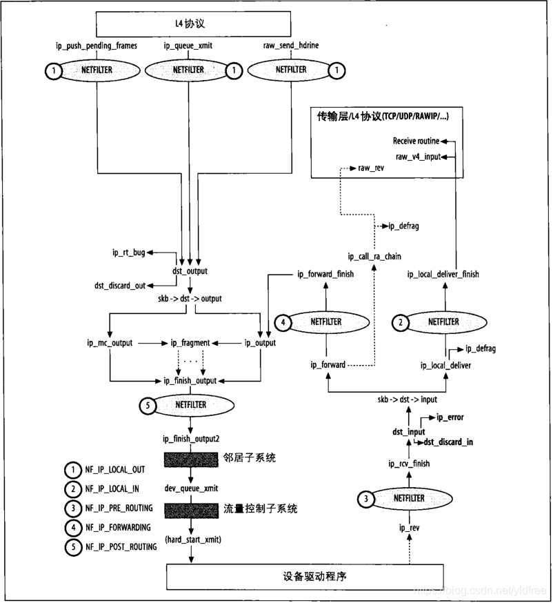 网络协议栈流程图 2632内核yldfree的博客 Csdn博客