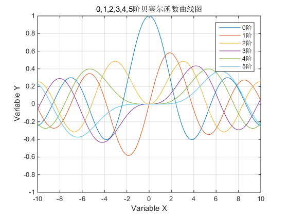 贝塞尔函数matlab代码matlab Besselj二阶 Csdn博客 