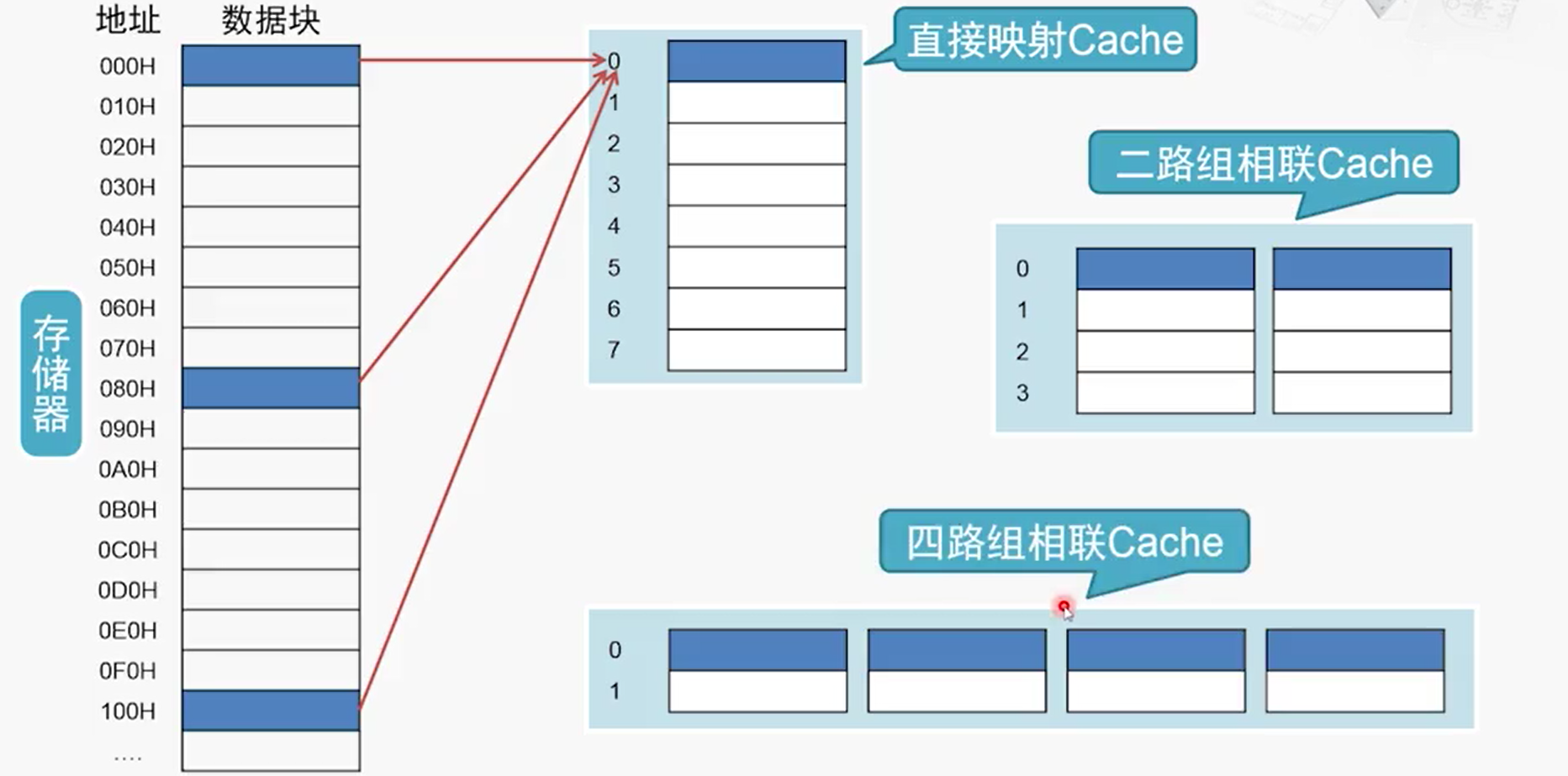 Cache的工作原理_cache的工作原理基于程序运行中具有的（ ）和（ ）-CSDN博客