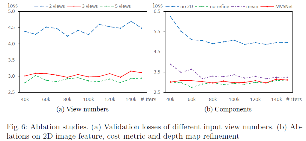 文章阅读 - MVSNet: Depth Inference for Unstructured Multi-view Stereo (ECCV 2018)_real-time ...